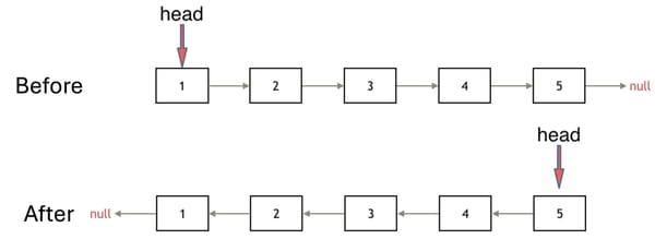 206. Reverse Linked List